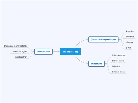 Visual Thinking Mind Map