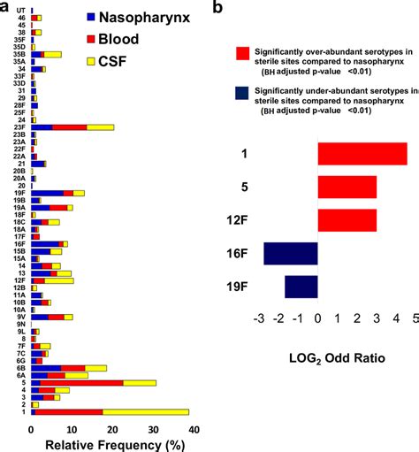 The Distribution Of The 56 Pneumococcal Serotypes Assigned To 1477 Download Scientific Diagram
