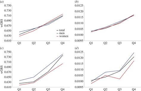 Wgrs Of Tc Hdl C And Tg Hdl C Ratios In The Snp Selection Set And The