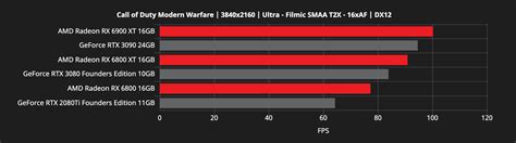 Amd Is Showing Off More Of Its Own Radeon Rx Benchmarks Edging Out The Geforce Competition