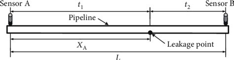 Figure 1 From Application Of Vmd In Pipeline Leak Detection Based On Negative Pressure Wave