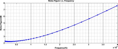 Whole PGA Noise Figure Post Simulated Download Scientific Diagram