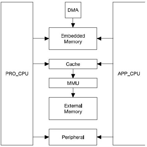 Pdf Comparative Analysis And Practical Implementation Of The Esp32 Microcontroller Module For