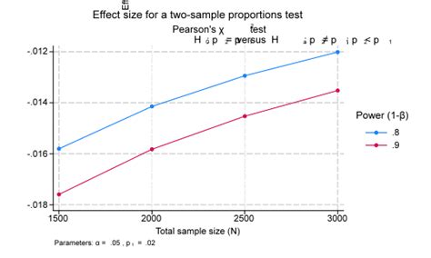 Power Analysis For Comparison Of Proportions Stata
