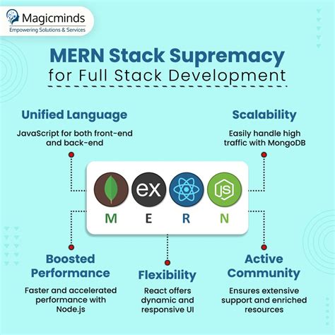 Magicminds On Linkedin Mernstack Fullstackdevelopment