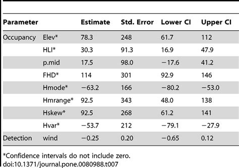 Original Global Model Parameter Estimates Standard Errors And 95 Download Table