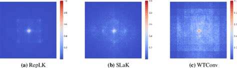 Pdf Wavelet Convolutions For Large Receptive Fields Semantic Scholar