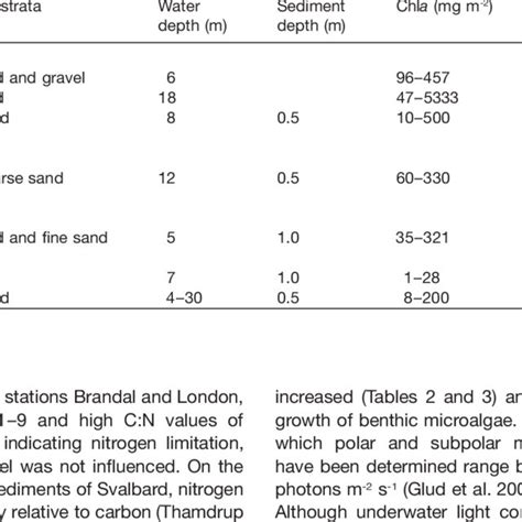 Microphytobenthic Biomass In Polar Regions Download Table
