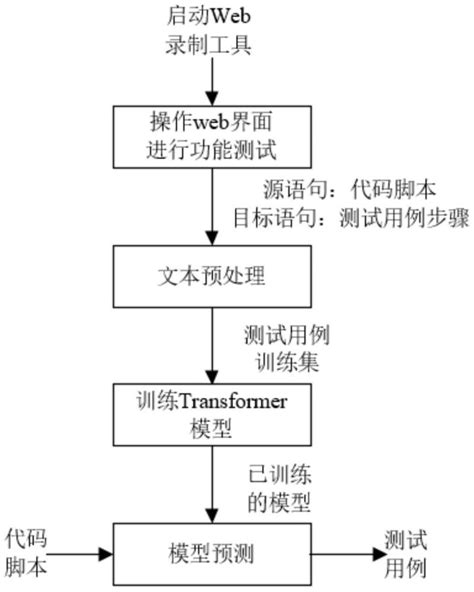 一种基于transformer翻译模型的测试用例步骤生成方法、设备及介质与流程