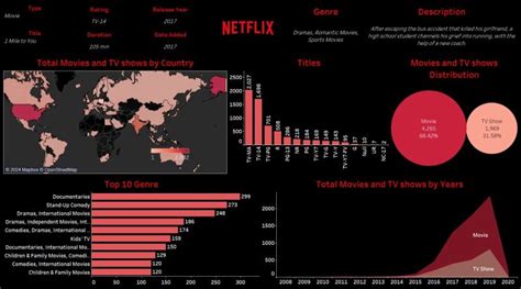 Tejaswi G On Linkedin Tableau Project Dashboard Netflix