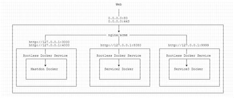Mastodon With Docker Rootless Compose And Nginx Reverse Proxy Du Nkel Dev