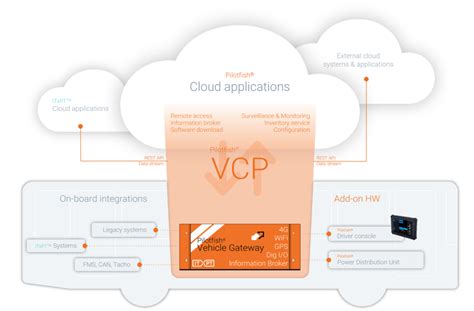 Pilotfish Digtital Partner For Sustainable Mobility