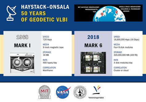 Celebrating 50 Years Of Transatlantic Geodetic Radio Science Mit News Massachusetts