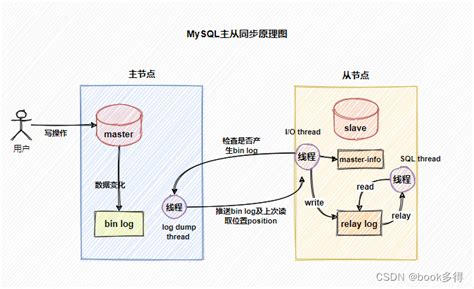 面试官MySQL的七种日志 mysql 中常见的日志有哪些 CSDN博客
