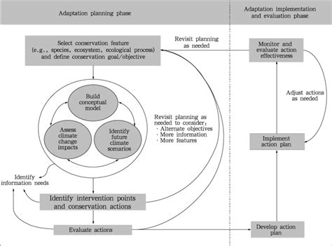 The Adaptation For Conservation Targets Framework 1 An Online