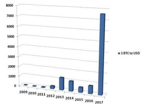 Bitcoin Value In 2009 To 2017