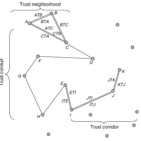 Trust Neighborhoods And Corridors In An Epinet Download Scientific Diagram