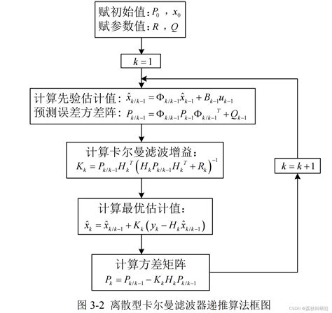 【状态估计】基于卡尔曼滤波器的传感器直流电机驱动研究（matlab代码、simulink实现） Csdn博客