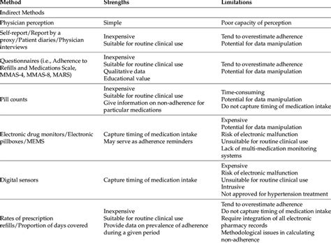 Methods To Assess Medication Adherence Download Scientific Diagram
