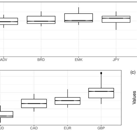 The Box Plot Is A Classical Non Parametric Statistical Technique Which