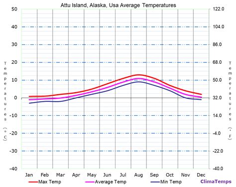 Tok Alaska Average Temperature At Rose Wilkins Blog
