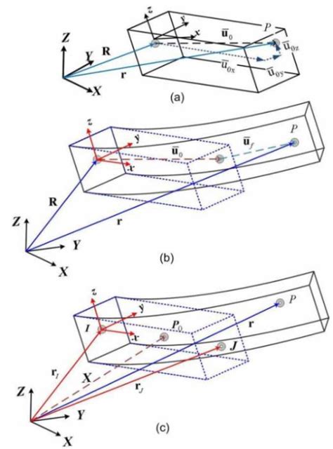 Three Coordinate Systems 72 A Rigid Body Case B Floating Frame Download Scientific
