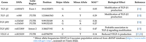 Genes Reference Number Rs Localization And Position Of Snps Download Scientific Diagram