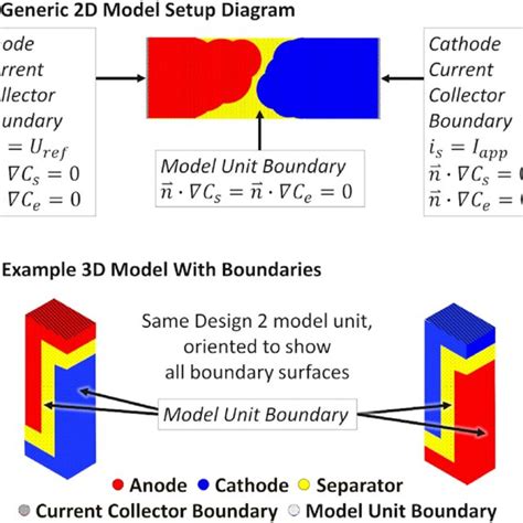 Model Setup And Boundary Conditions Used In Amperes Download Scientific Diagram