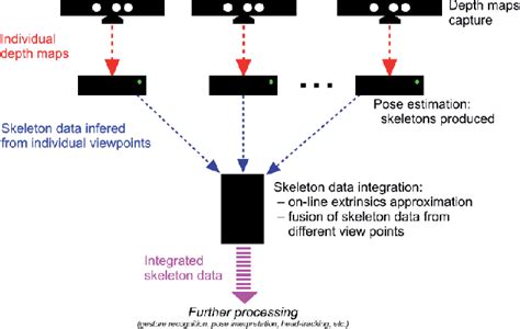 Figure 2 From Human Pose Fusion For Scalable Kinetic Interfaces Semantic Scholar