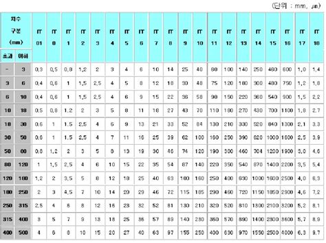 끼워맞춤에 대한 여유와 공차 Allowance And Tolerance For Fit 네이버 블로그