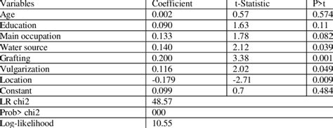 Tobit Estimation Results Of Factors Affecting Efficiency Scores