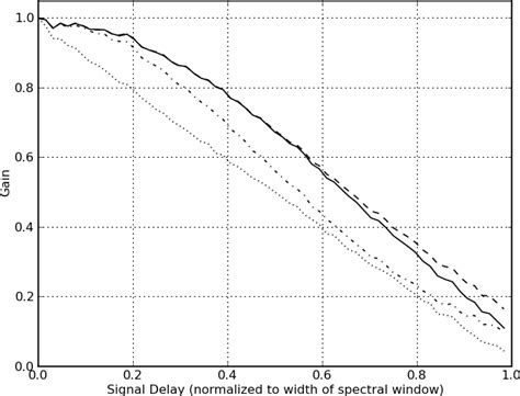 Cross Correlation Of Noise Decreases As A Function Of Signal Delay