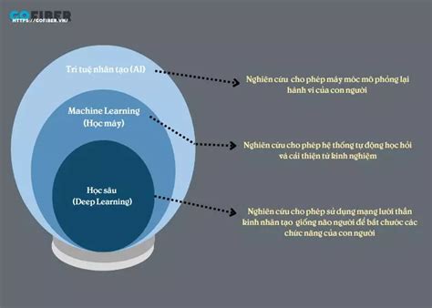 Sự Khác Biệt Giữa Ai Machine Learning Và Deep Learning