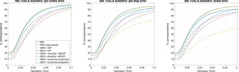 Evaluation On 568 Tosca Isometric Pairs With Respect To Three Error
