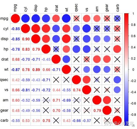 Corrplot包绘制相关性图（r语言） 知乎