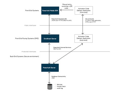 Powerauth Java Crypto Activation Wultra Developer Portal