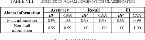 Table Viii From Power Grid Fault Diagnosis Method Based On Cnn Semantic Scholar