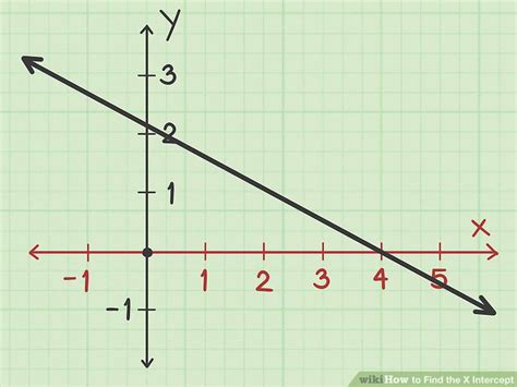 Ways To Find The X Intercept WikiHow