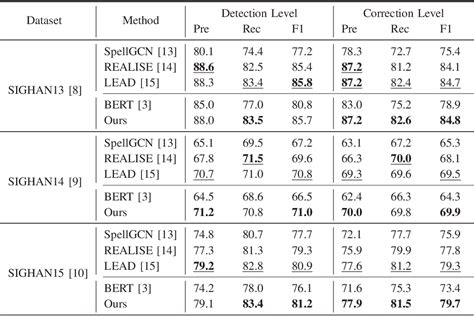 table ii from a semantic driven multimodal model for chinese spelling