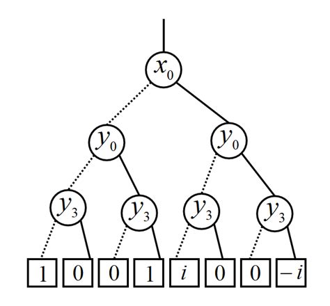 a tdd representation of the tensor in example 3 where the values of