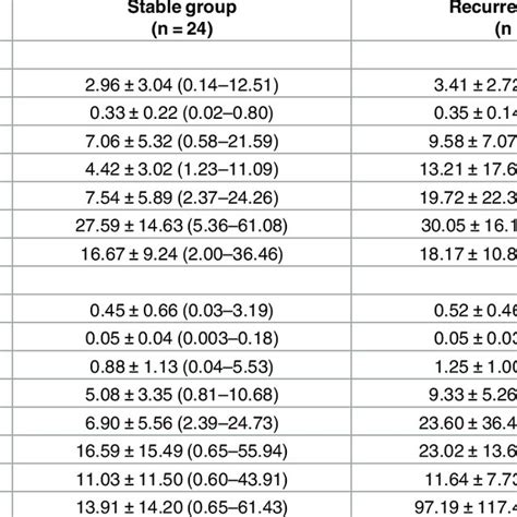 Comparison Of Hemodynamic Parameters Using Computational Fluid Dynamics Download Table