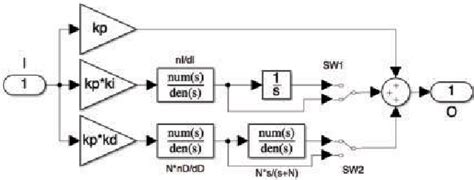 Figure 1 From Design Of An Arbitrary Order Pid Controller For A Pneumatic Levitation System