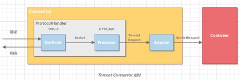 Tomcat源码：连接器与executor、connectortomcat Executor Csdn博客