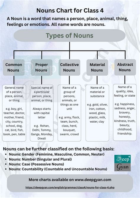 Charts On Nouns For Class 4 Downloadable Pdf