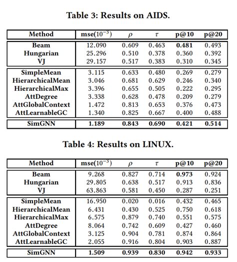 Simgnn A Neural Network Approach To Fast Graph Similarity Computation