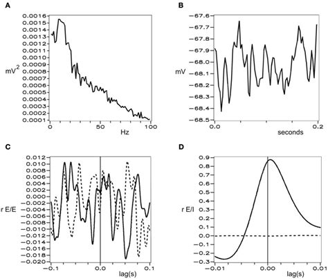 Simulated Background Electrocortical Activity In Conditions Of Low Download Scientific Diagram