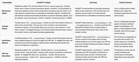 Chatgpt Was Asked To Do Smart Contract Audit Heres How It Went