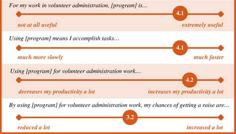 Measures Of Performance Expectancy Download Scientific Diagram