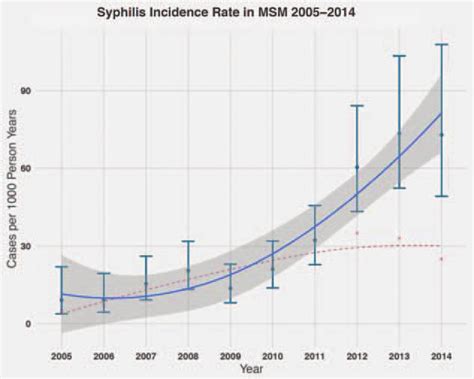 Teal Colored Dots And Confidence Intervals Cis Represent The Download Scientific Diagram