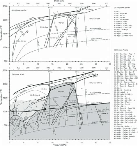 Phase Diagram Of The Anhydrous And H 2 O Saturated Pyrolite Average